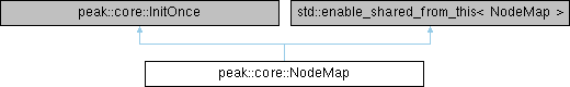 IDS peak genericC++: peak::core::NodeMap Class Reference