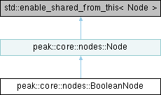 IDS peak genericC++: peak::core::nodes::BooleanNode Class Reference