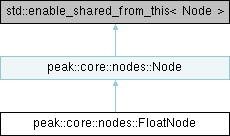 IDS peak genericC++: peak::core::nodes::FloatNode Class Reference
